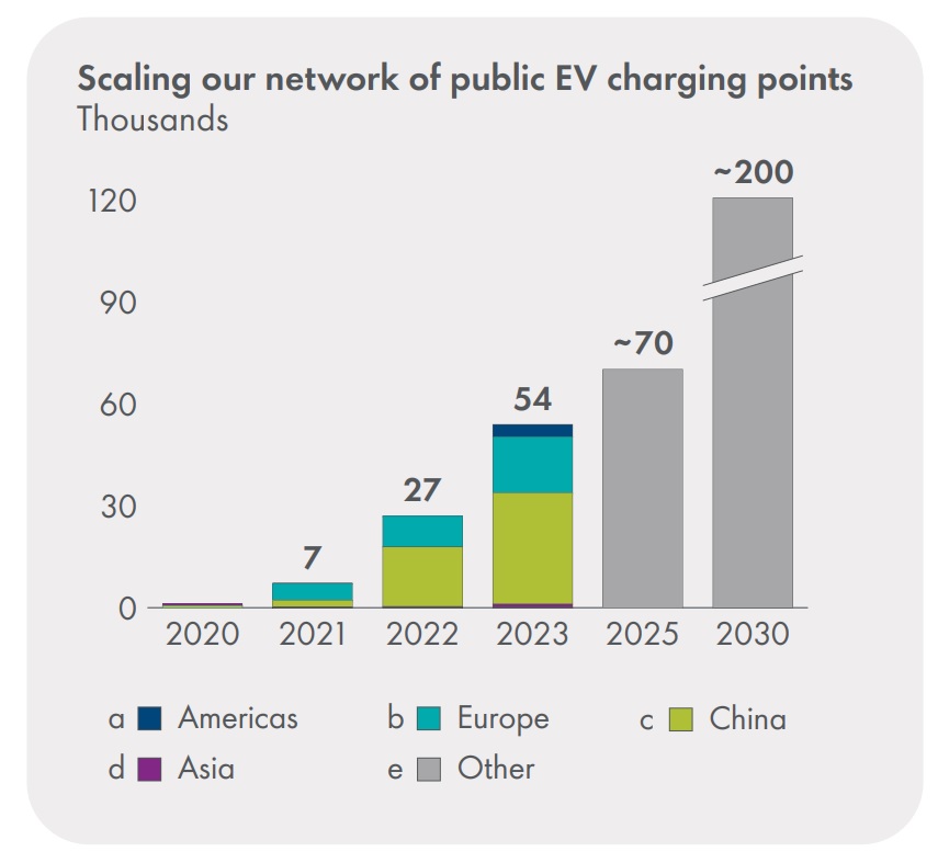 Shell to shut 1,000 gas stations by 2030 and and wants 200K EV charging ...